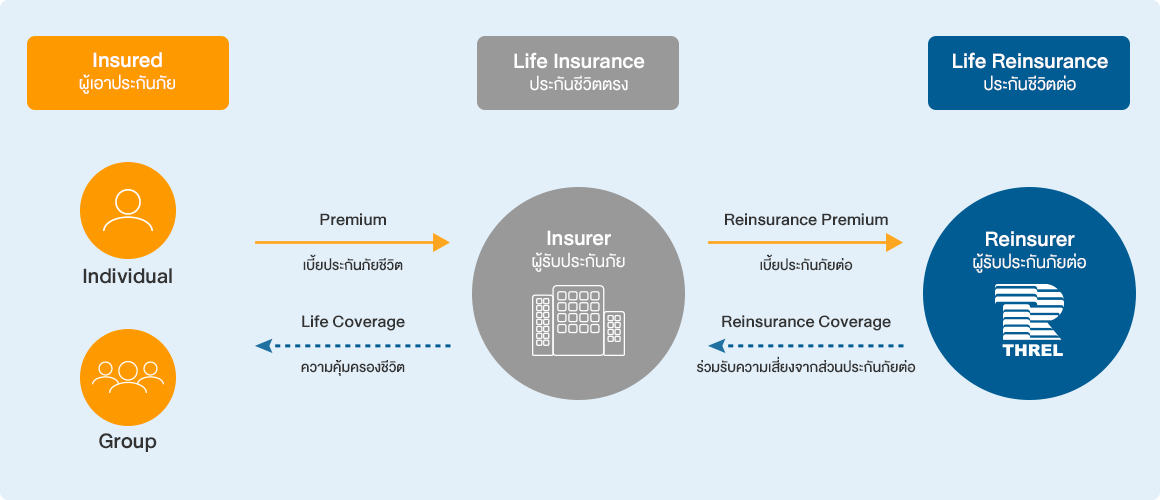 Thaire Life Assurance Public Company Limited