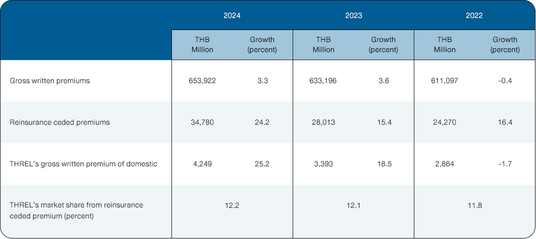Thaire Life Assurance Public Company Limited